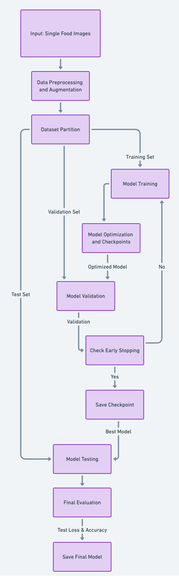 Food Recognition System