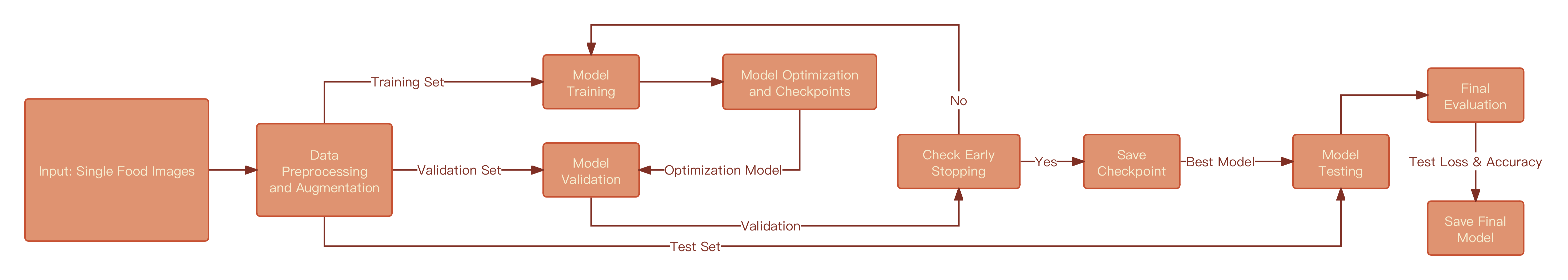 Food Recognition System